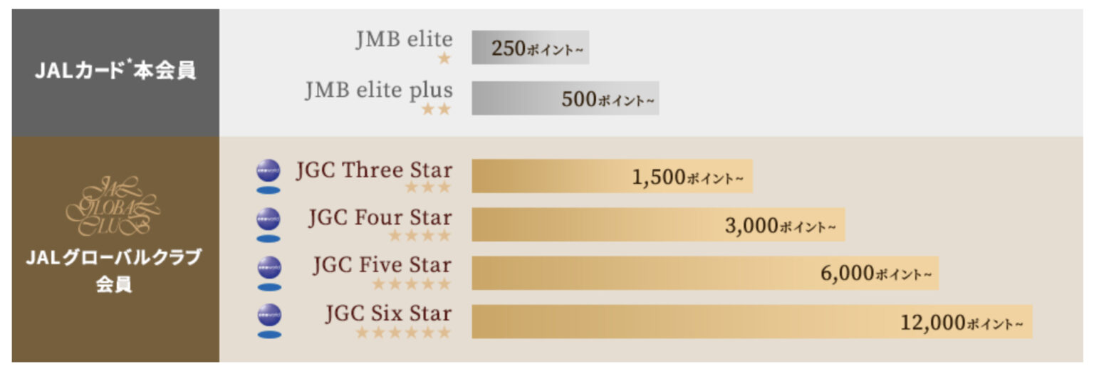 JALの永久ステータス「JGC」入会方法2024年最新！JGC修行は実質終了！【JAL Life Statusプログラム】 | 糖質制限ダイエットとか陸マイラーとかいろいろやってみた